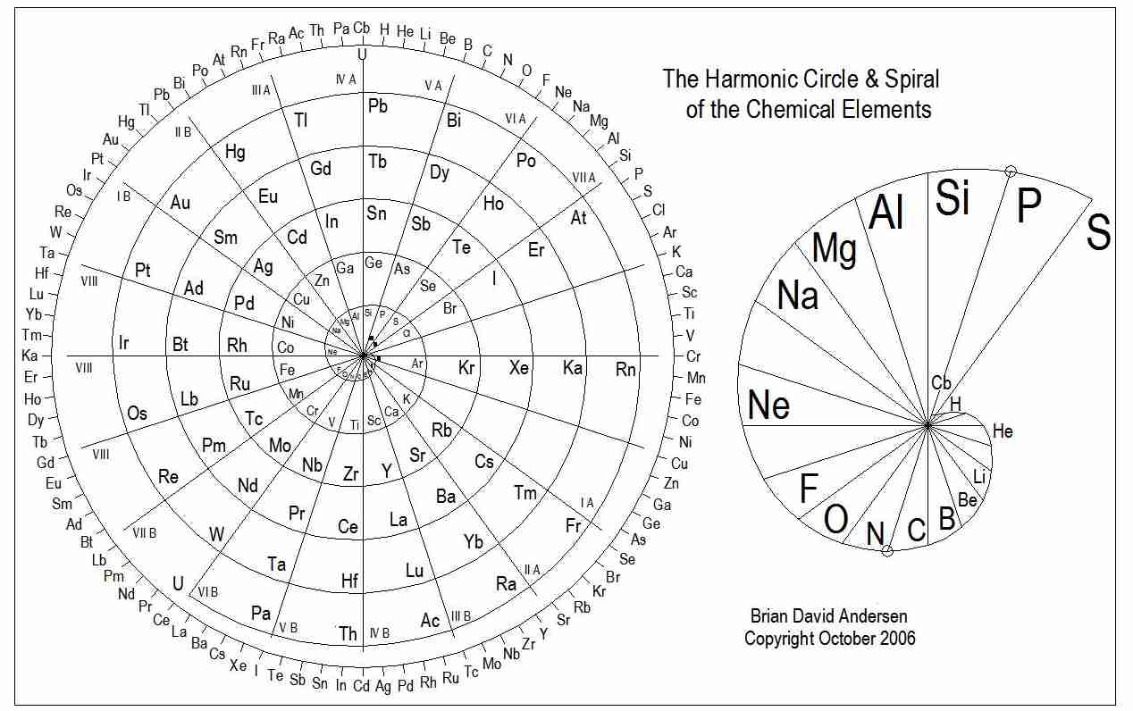 Article 131: Atomic Chemistry - Part 2 - Periodic Table of Elements ...